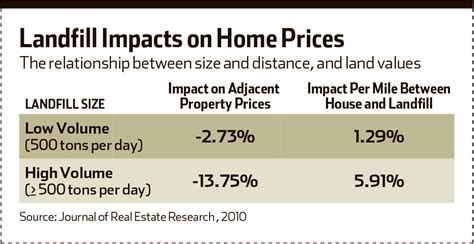 landfills don t always trash home values wsj
