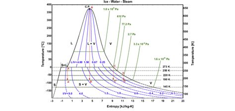 Temperature Entropy Diagram For H 2 O S Solid Ice L Liquid And