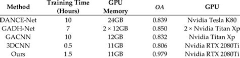 The Computation Time Gpu Memory Oa And Gpu Of Different Approaches