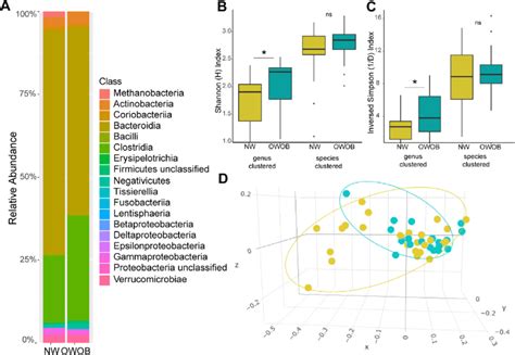 Microbiota Diversity A Class Relative Abundance Of The 45 Samples
