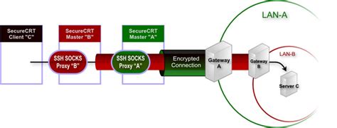 tips using a securecrt secure shell connection as a socks proxy