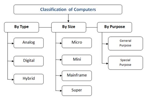 mind map for different types of computers bankexamstoday