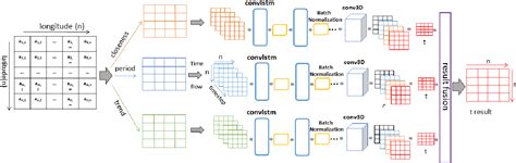 Figure 3 From Deepstcl A Deep Spatio Temporal Convlstm For Travel
