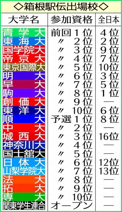 箱根駅伝出場校 ― スポニチ Sponichi Annex スポーツ
