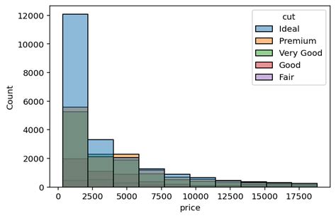 seaborn histplot creating histograms in seaborn datagy