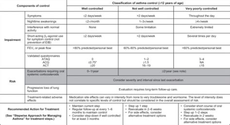 Methods Of Classifying Asthma Control And Adjusting Tre Open I