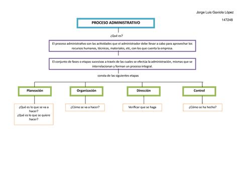 Arriba 102 Imagen Etapas Del Proceso Administrativo Mapa Mental