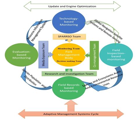Biodiversity Information Systems In Geospatial Applications For