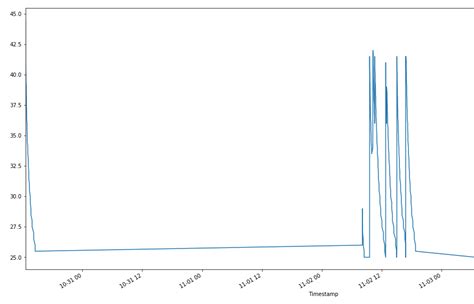 python matplotlib not reading time axis correctly