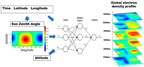 Atmosphere Free Full Text Ionospheric Electron Density Model By