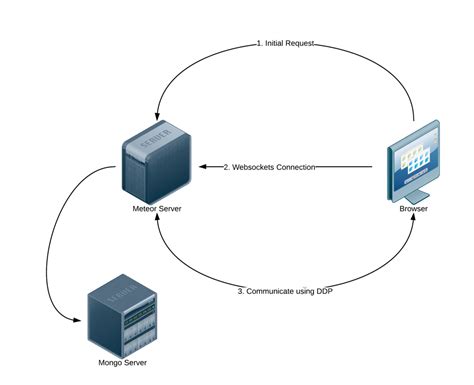 realtime web with meteor