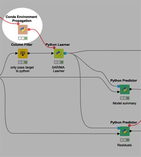manage your python environments with conda and knime knime
