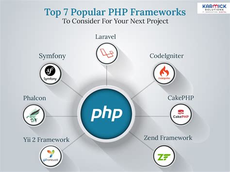 top 7 popular php frameworks to consider for your next project karmick