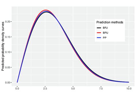 The Predicted Density Curves Of Rayleigh Distribution Obtained From The