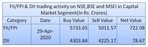 29th April 2020 Fiis And Diis Activity Sebi Regd Investment Advisor