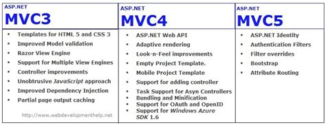 asp mvc3 vs mvc4 vs mvc5 vs mvc6 web development tutorial