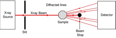 X Ray Diffraction