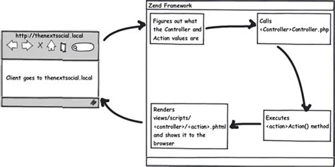 zend framework in cognosys with azure and aws on cloud