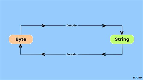 bytes to string in python board infinity