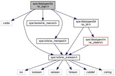 systemc sysc datatypes bit sc logic h file reference