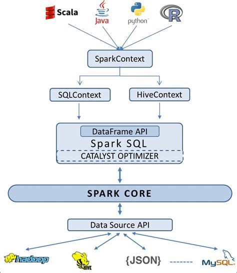 creating dataframes spark for data science [book]