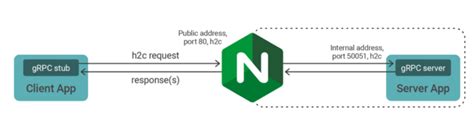 introducing grpc support with nginx 1 13 10 nginx