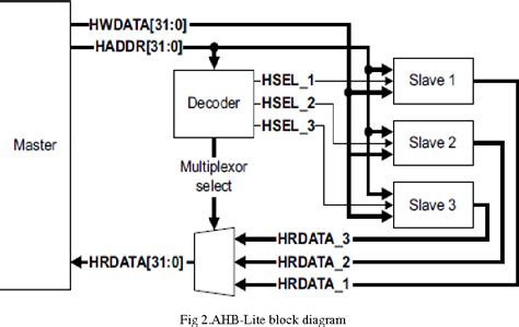 Figure 2 From Design And Verification Of Amba Ahb Lite Protocol Using