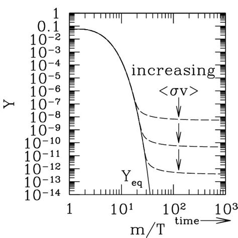 Typical Evolution Of The Equilibrium Number Density Per Comoving Volume