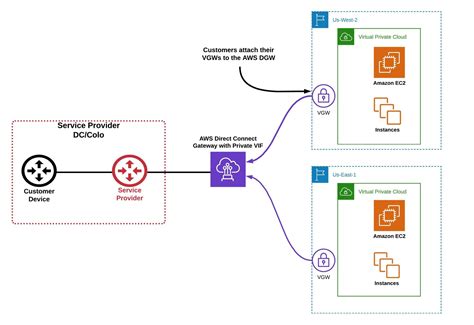 comparing private connectivity of aws azure and gcp megaport