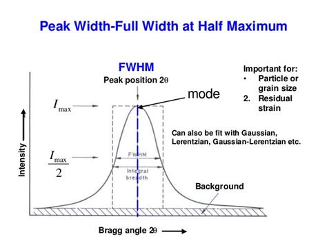 how to measure fwhm from xrd analysis