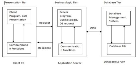 explain 3 tier architecture of web application