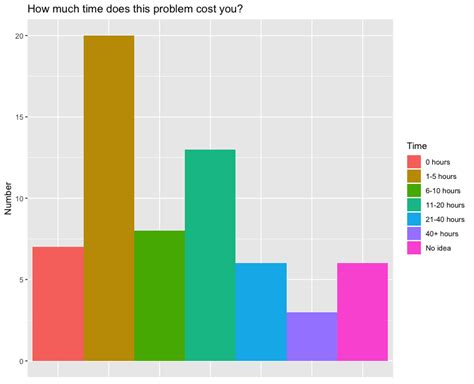 r set manual order of bar chart using ggplot2 stack