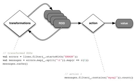 introduction to apache spark