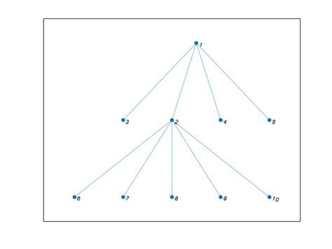breadth first graph search matlab bfsearch