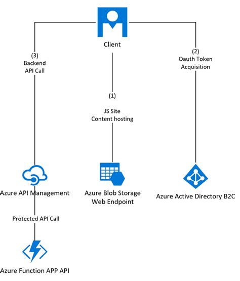 protect apis in azure api management with active directory b2c