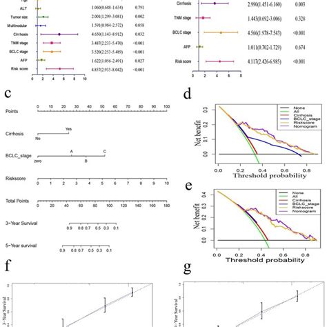 Univariate And Multivariate Cox Regression Analyses Calibration Curve