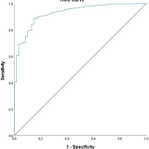 Receiver Operating Characteristic Curve Roc To Evaluate And Assess