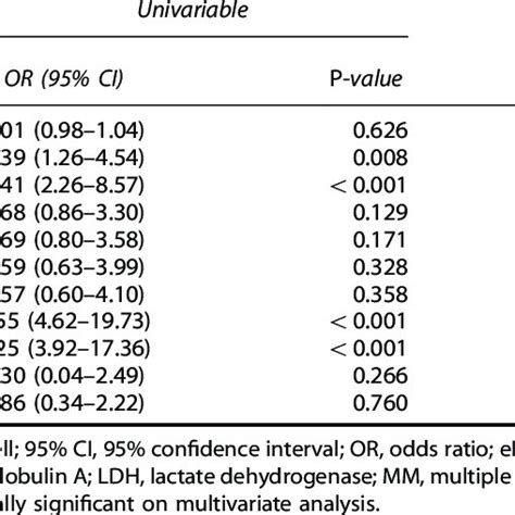 Univariable And Multivariable Logistic Regression Analyses Of
