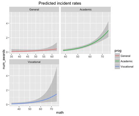 r ggplot glm fitted curve without interaction stack