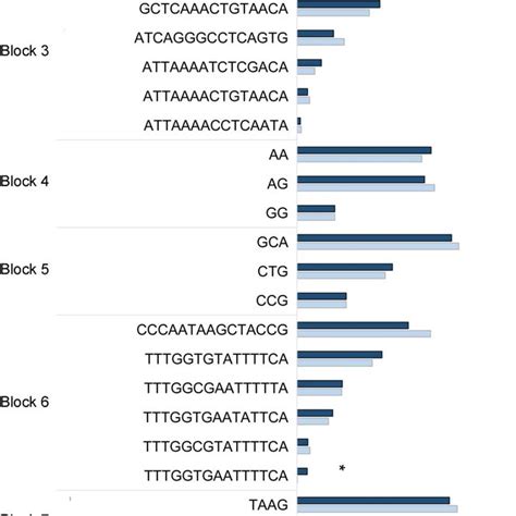 Na V 1 7 Haplotype Comparison With A Reference Population Download