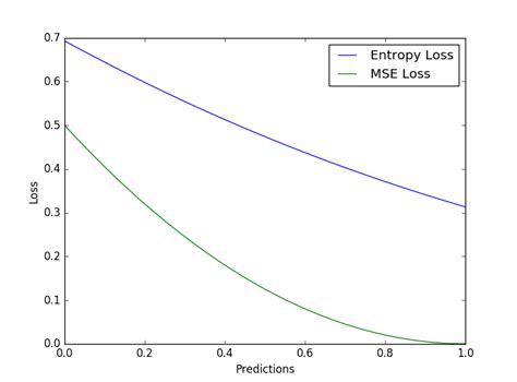 comparing mse loss and cross entropy loss in terms of convergence