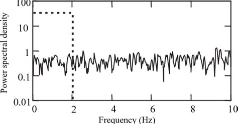 Figure 1 From A Stochastic Method For Generating Signals With Jointly