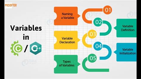 types of variables in c how to declare variables in c variable