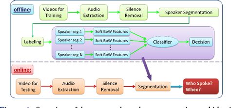 Figure 1 From Text Independent Speaker Identification Using Soft Bag Of
