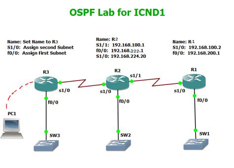 gns3 labs ccnp ccna labs new ospf sim for icnd1 on gns3 100 101