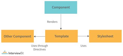 Angular Architecture Detailed Explanation Interviewbit