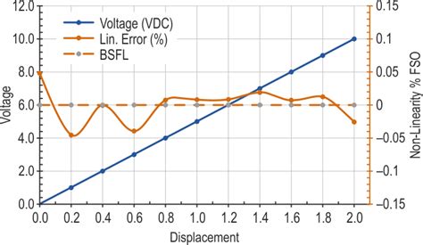 What Is Sensor Linearity And What Does It Mean