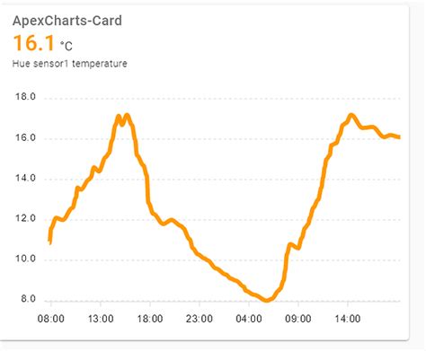 using ha or hacs graphs w influxdb data in ha frontend home