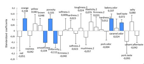 The Pls Regression Coefficients 95 Confidence Intervals In The Pls
