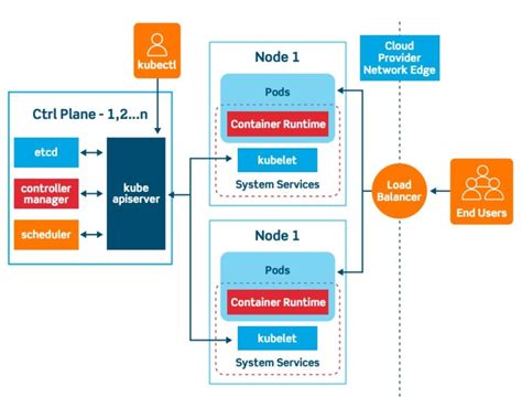 learn about kubernetes concepts and architecture